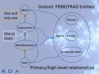 RDA, MARC and BIBFRAME: transition and interaction | PPTX