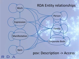 RDA, MARC and BIBFRAME: transition and interaction | PPTX