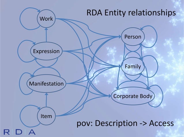 RDA, MARC and BIBFRAME: transition and interaction | PPTX | Databases | Computer Software and ...