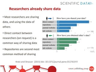 Data sharing as part of the research ecosystem | PPT