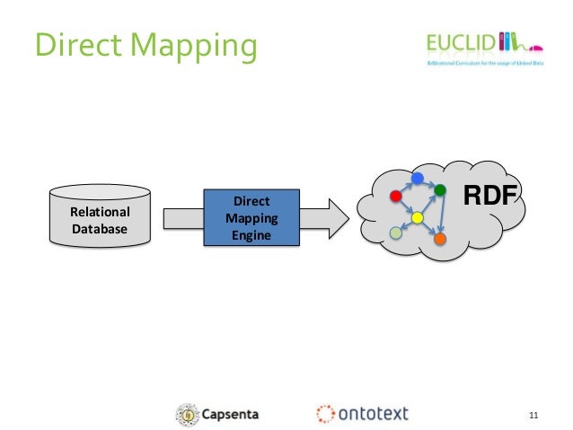 Relational Database To Rdf Rdb2rdf 