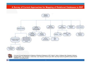 RDB2RDF, an overview of R2RML and Direct Mapping | PDF