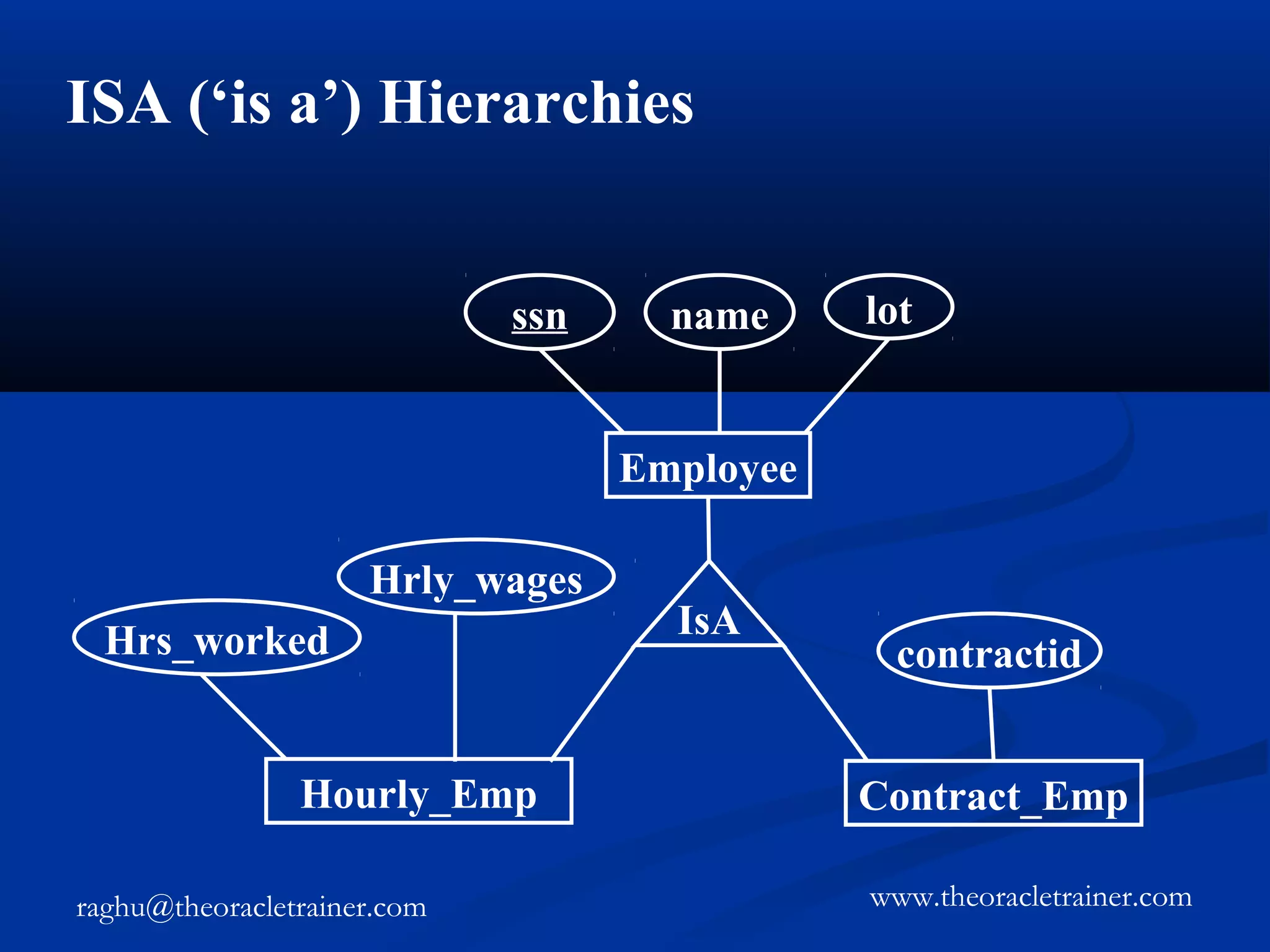 Good PPT for RDBMS starter | PPT | Databases | Computer Software and Applications