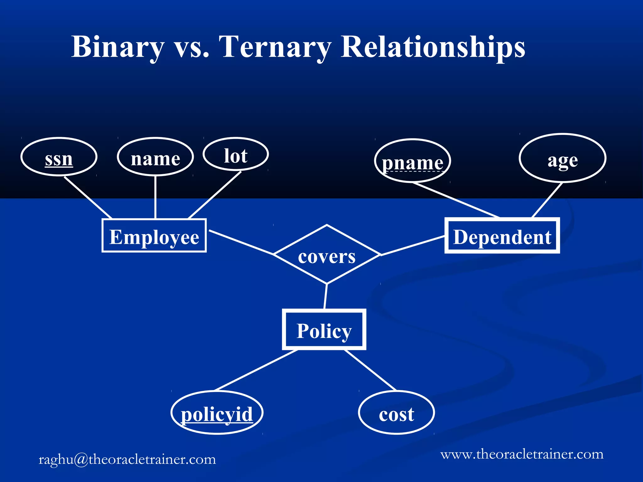 Good PPT for RDBMS starter | PPT | Databases | Computer Software and Applications