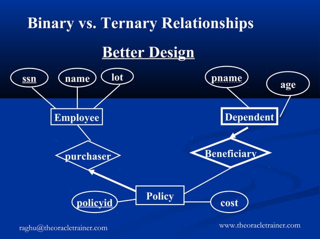 Good PPT for RDBMS starter | PPT | Databases | Computer Software and Applications