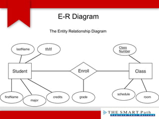 The Smartpath Information Systems | BASIC RDBMS CONCEPTS | PPT