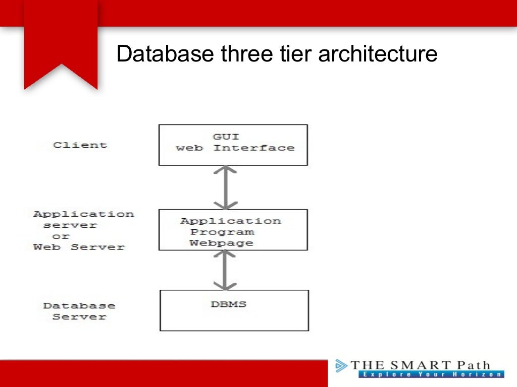 The Smartpath Information Systems | BASIC RDBMS CONCEPTS