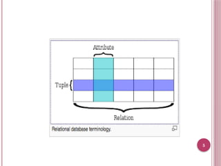 Relational database management system(rdbms) | PPT