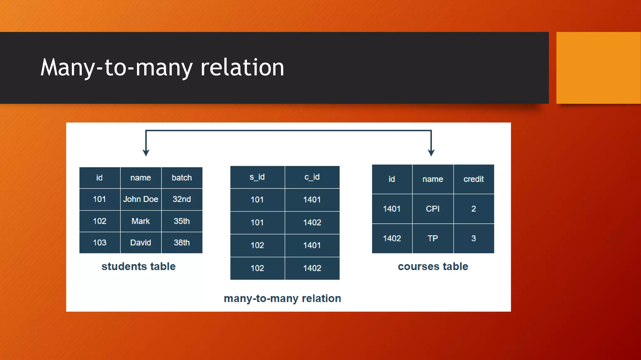 Introduction to SQL | PPT