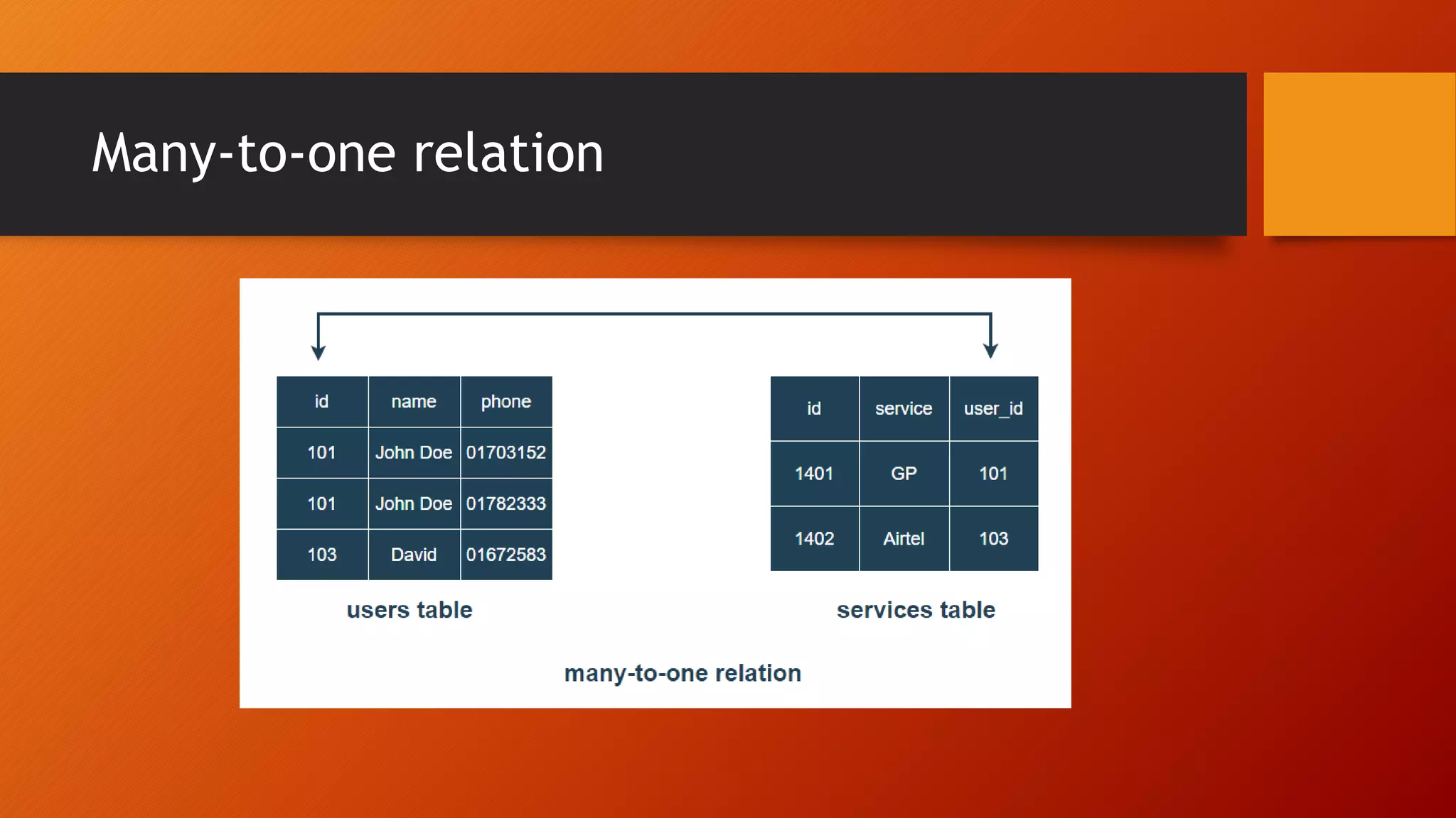 Introduction to SQL | PPT