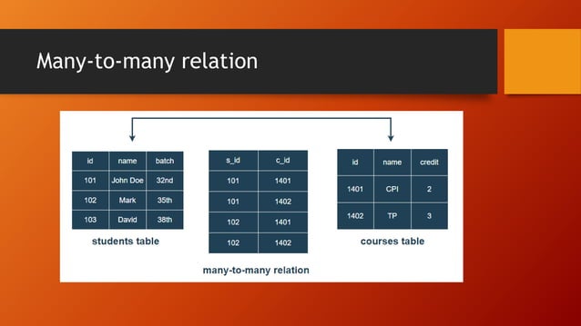 Introduction to SQL | PPT
