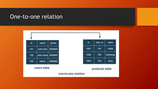 Introduction to SQL | PPT