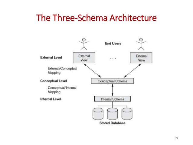 Overview of Data Base Systems Concepts and Architecture