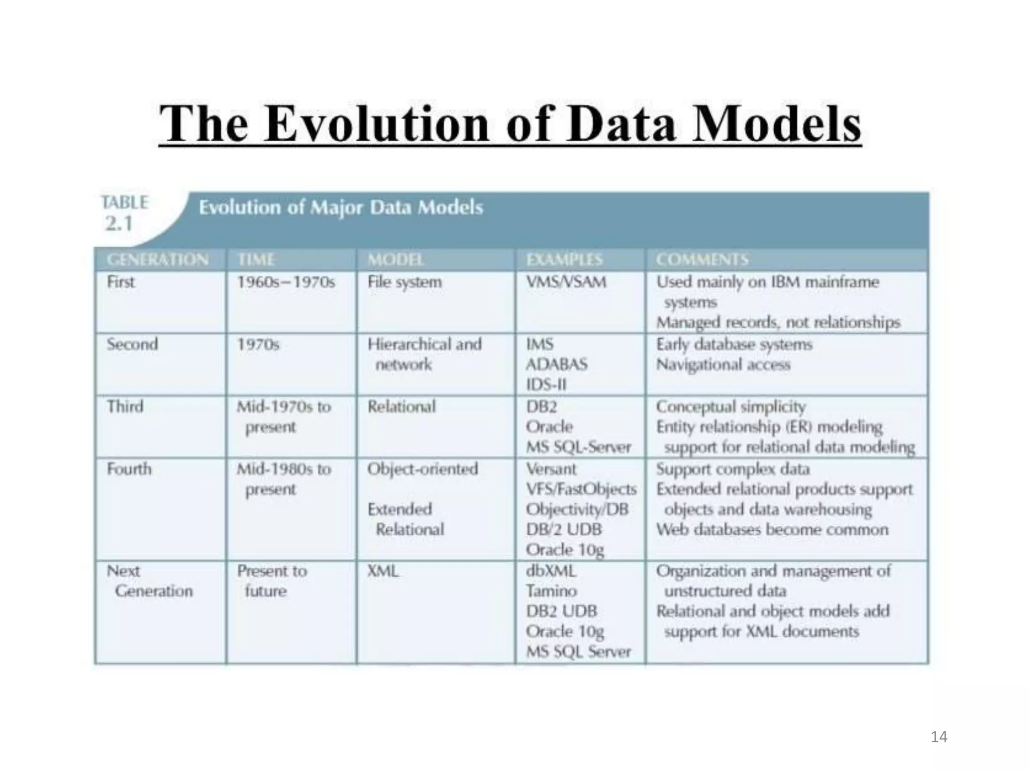 Database Models Client Server Architecture Distributed Database And Classification Of Dbms Ppt 4805