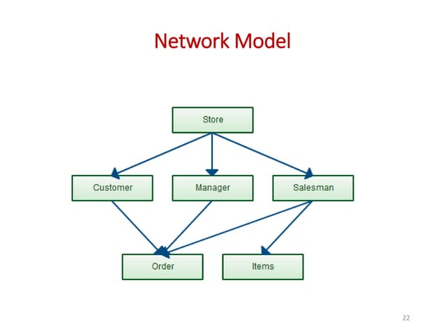 Database Models Client Server Architecture Distributed Database And Classification Of Dbms Pptx 8332