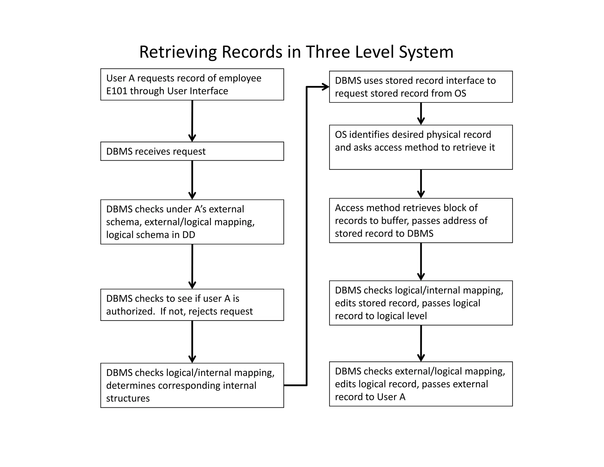 RDBMS Arch & Models | PPT