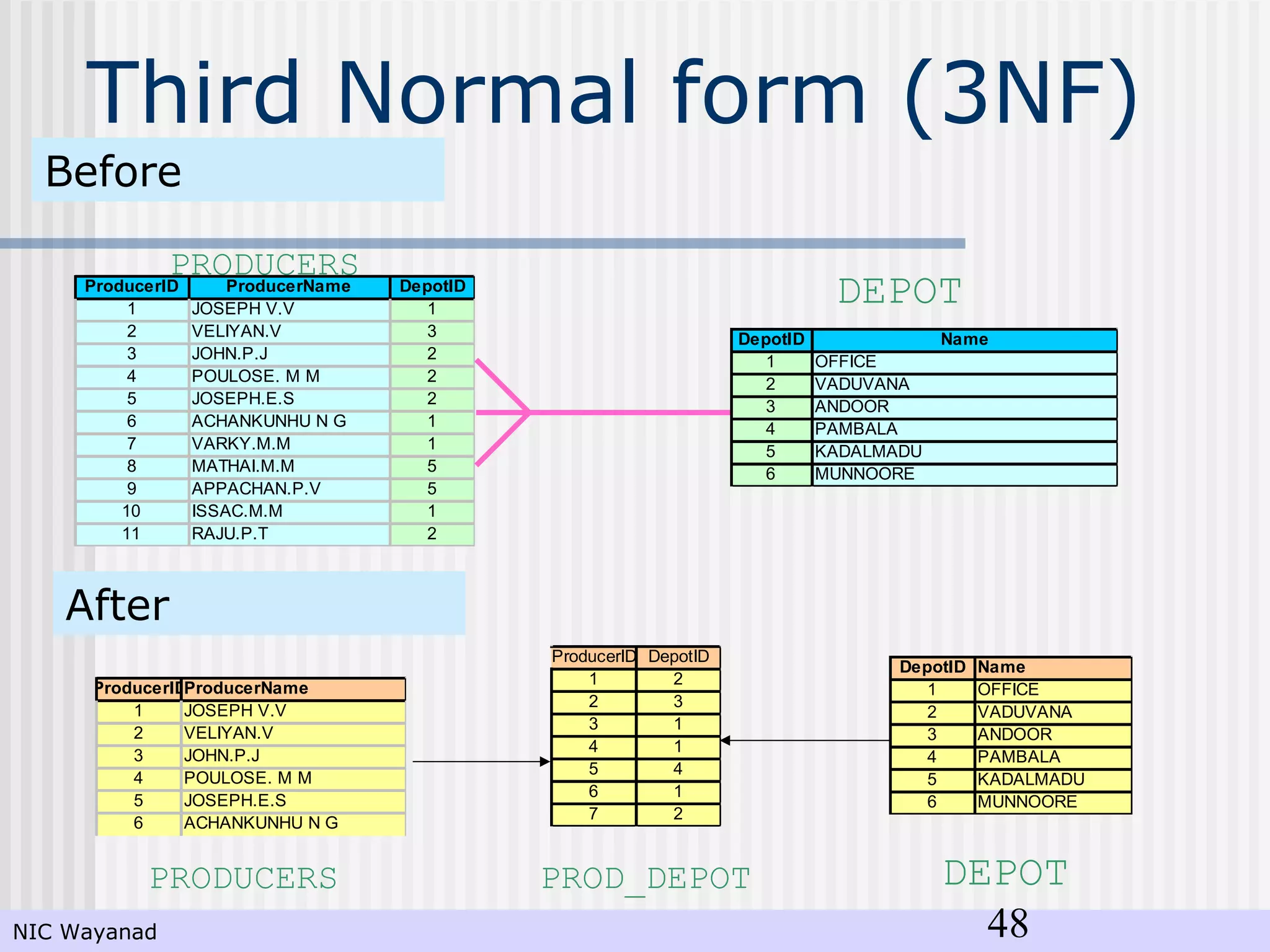 Relational Database Fundamentals | PPT
