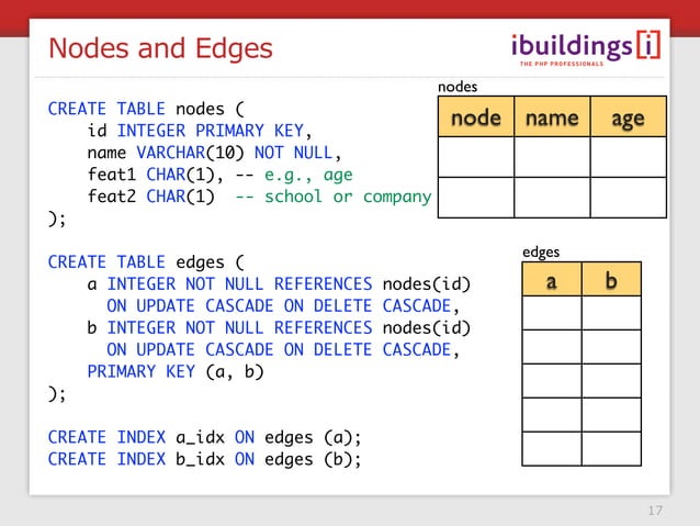 Graphs in the Database: Rdbms In The Social Networks Age | PPT