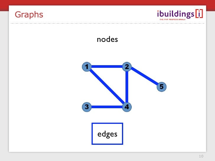 Graphs Nodes Edges 10