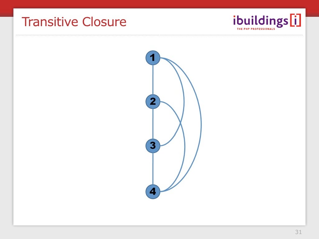 Transitive Closure 31