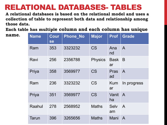 INTRODUCTION TO RDBMS | PPT