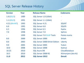 Historical Evolution of RDBMS | PPT