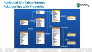 Introduction: Relational to Graphs | PPTX