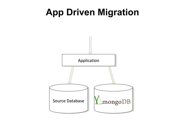 Migrating To Mongodb Best Practices Ppt