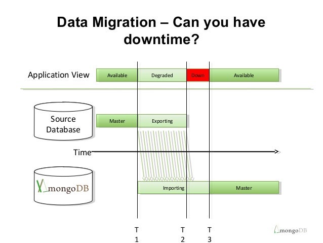 Migrating to MongoDB: Best Practices Migrating to MongoDB: Best Practices