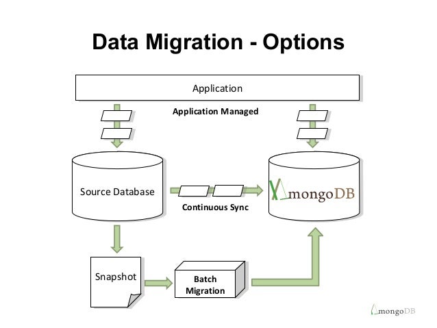 Migrating To Mongodb Best Practices