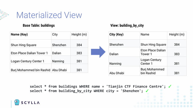 RDBMS to NoSQL: Practical Advice from Successful Migrations | PDF