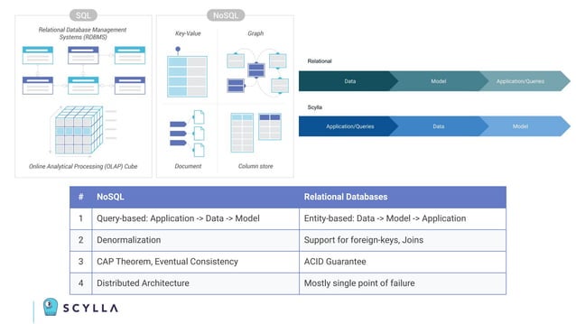 RDBMS to NoSQL: Practical Advice from Successful Migrations | PDF