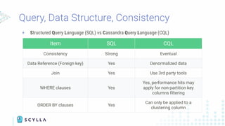 RDBMS to NoSQL: Practical Advice from Successful Migrations | PDF