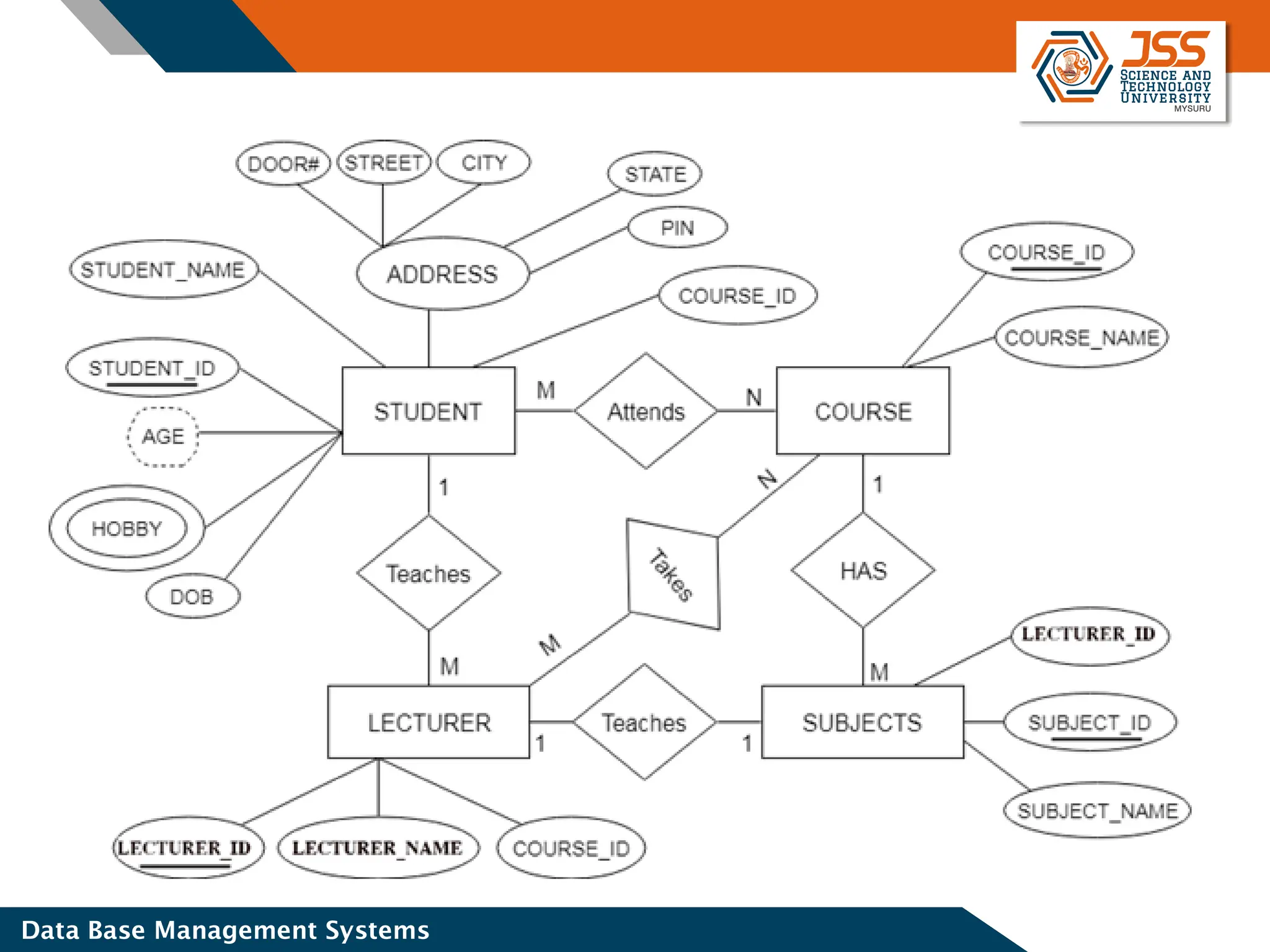 RDBMS Unit-2.pdf Entity Relationship Diagram | PPT