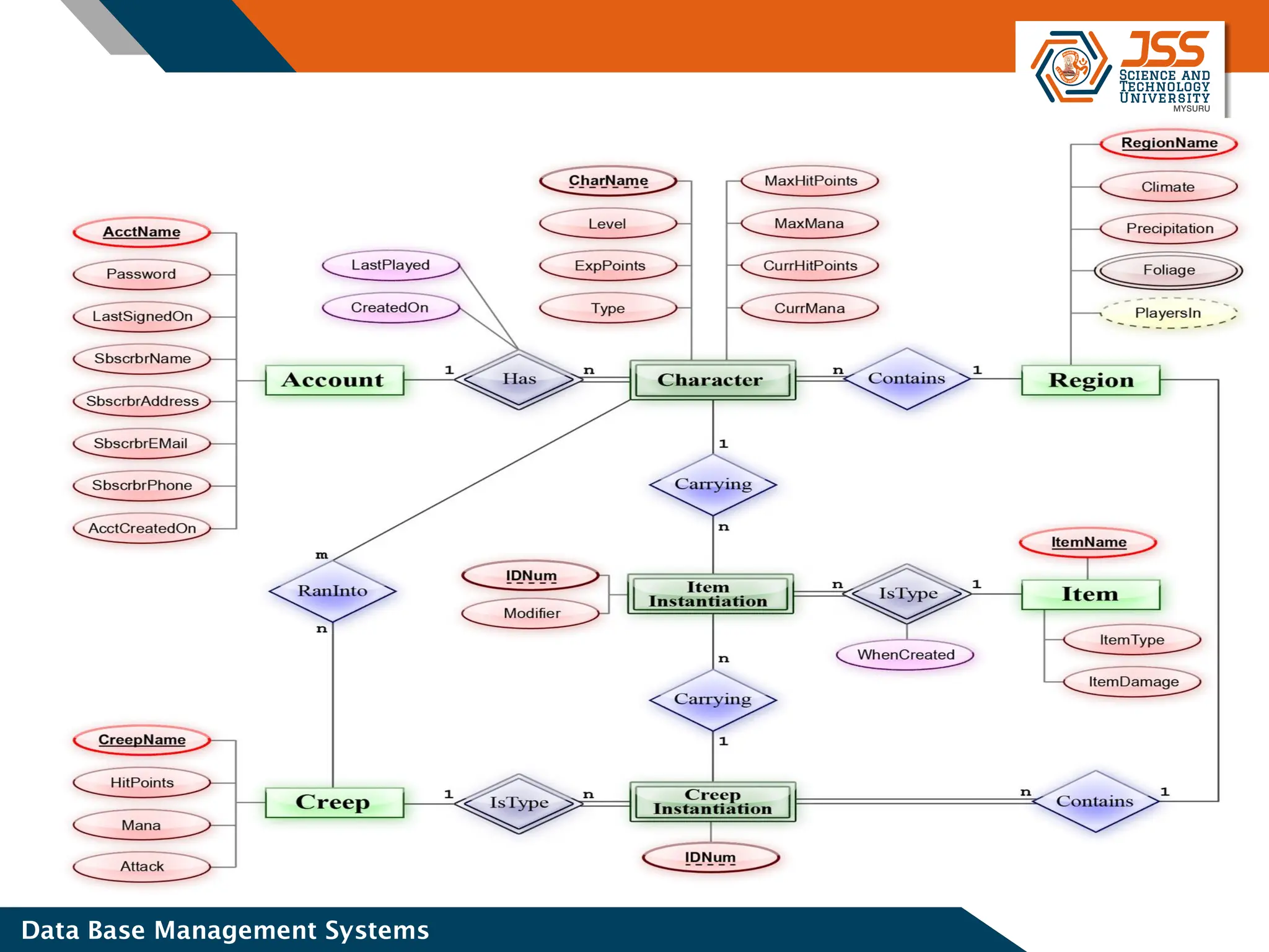 RDBMS Unit-2.pdf Entity Relationship Diagram | PPT
