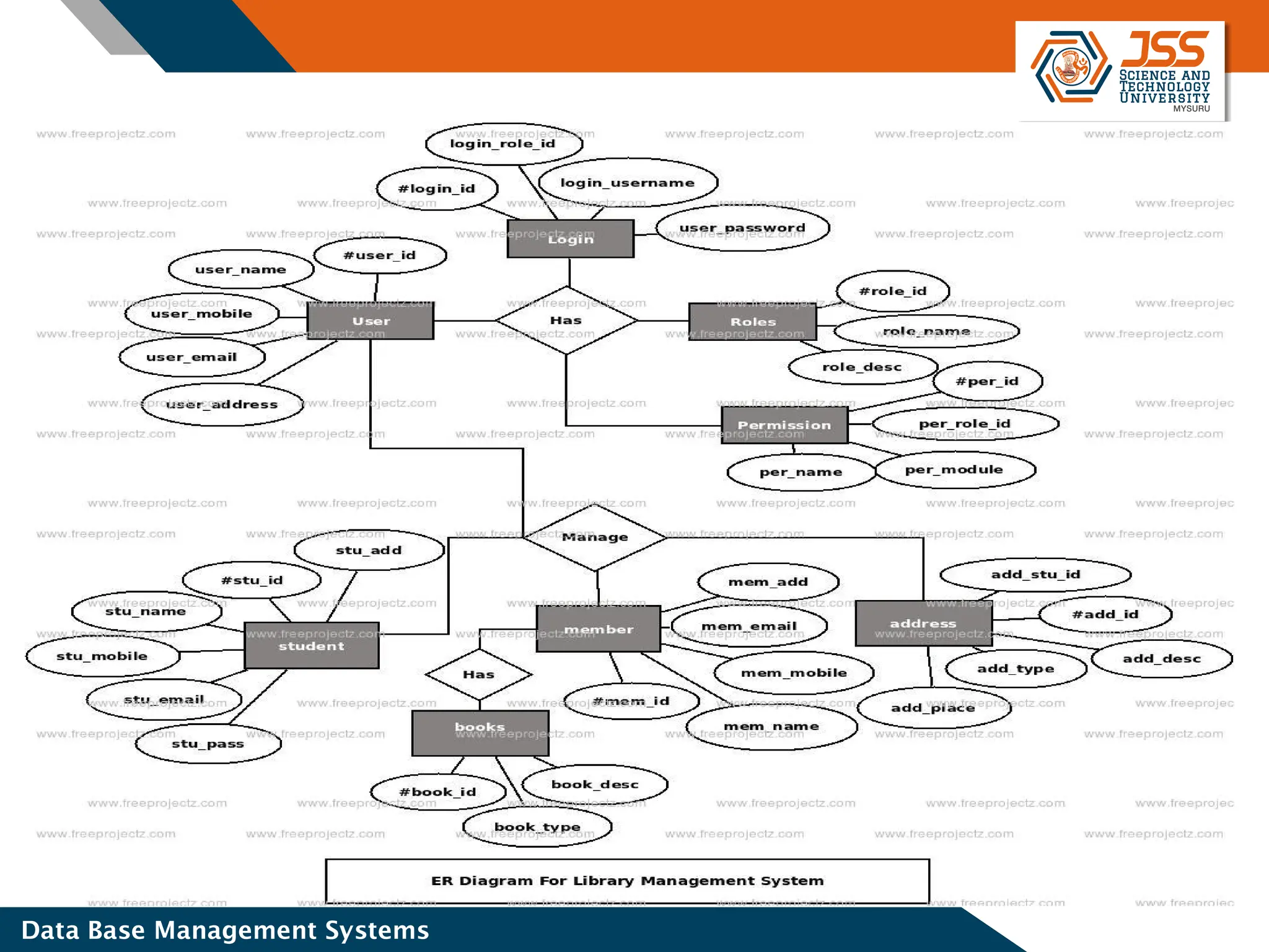 RDBMS Unit-2.pdf Entity Relationship Diagram | PPT