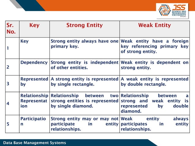 RDBMS Unit-2.pdf Entity Relationship Diagram | PPT