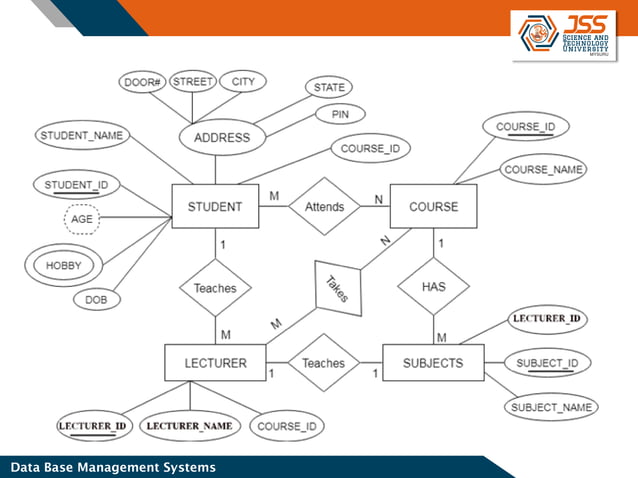 RDBMS Unit-2.pdf Entity Relationship Diagram | PPT