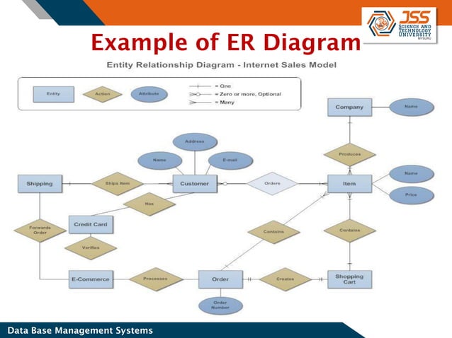 RDBMS Unit-2.pdf Entity Relationship Diagram | PPT