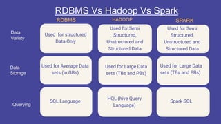 Comparison - RDBMS vs Hadoop vs Apache | PPTX
