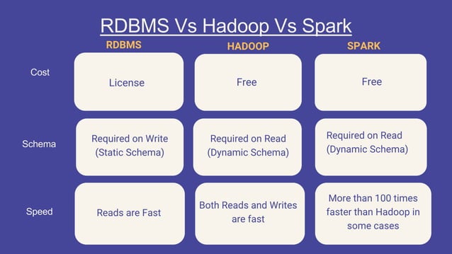 Comparison Rdbms Vs Hadoop Vs Apache Pptx Databases Computer