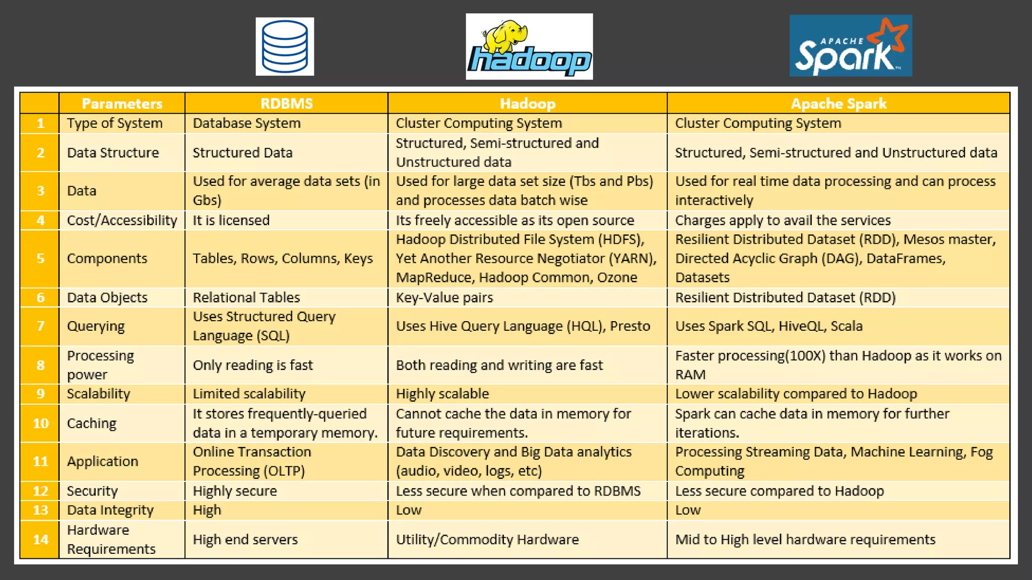 RDBMS vs Hadoop vs Spark | PDF