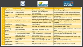 RDBMS vs Hadoop vs Spark | PDF