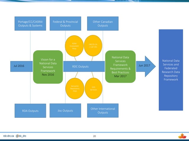 Canada’s Research Data Management (RDM) Ecosystem - Mark Leggott | PPT