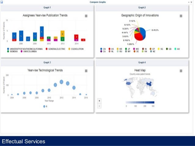 R&d dashboard, IP dashboard, Patent watch
