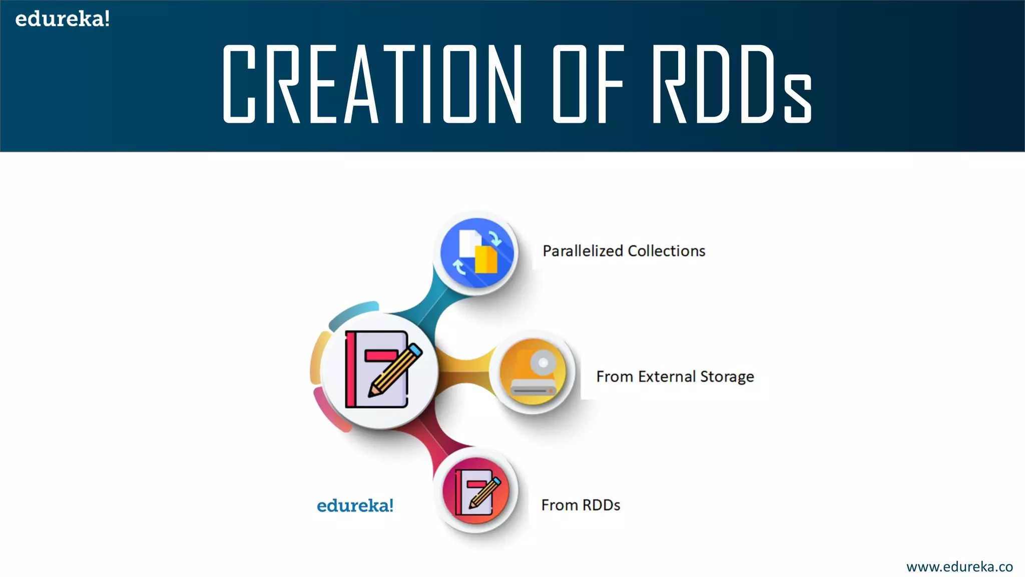 What Is RDD In Spark? | Edureka | PDF