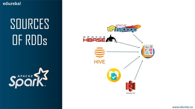 What Is RDD In Spark? | Edureka | PDF