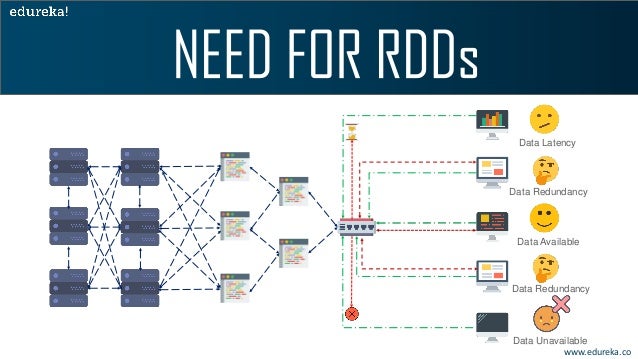 What Is Rdd In Spark Edureka