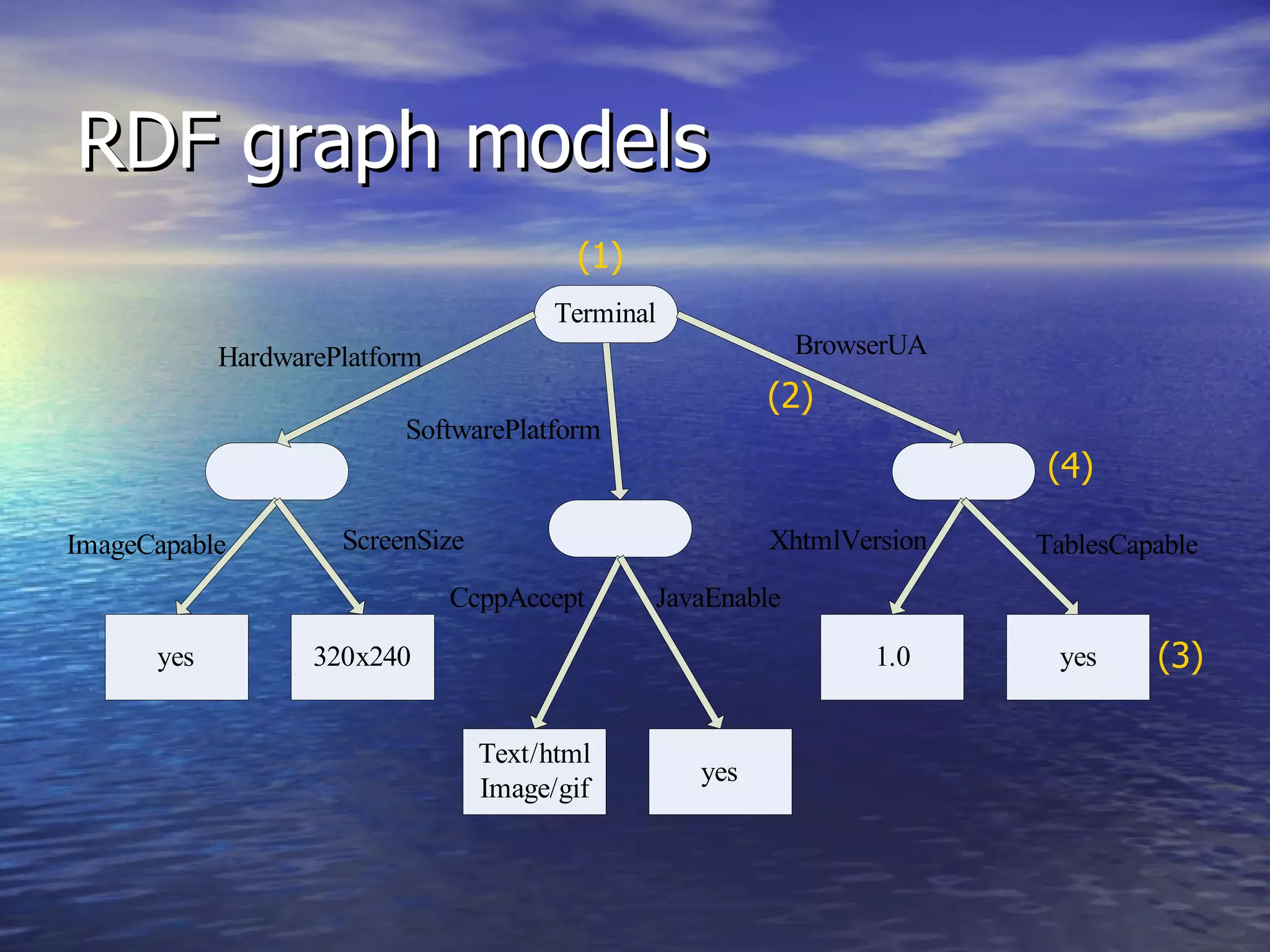 Rdf And Rdf Schema For Ontology Specification | PPT