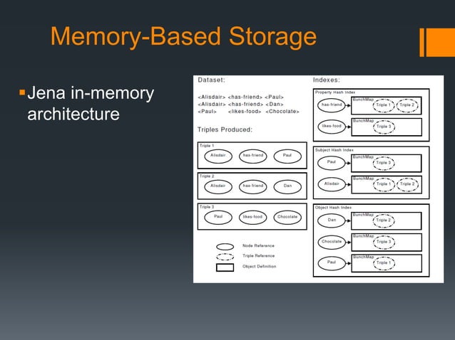 Rdf data-model-and-storage | PPT